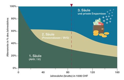 Reform AHV 21: Was bedeutet sie für mich? - Basler Kantonalbank