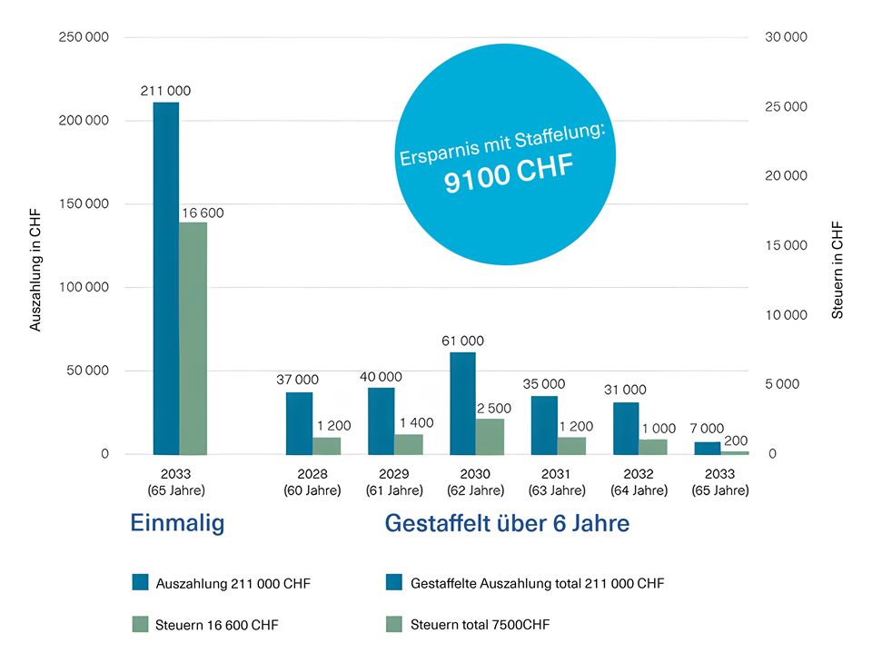 Wie die AHV-Reform auch Ihre Freizügigkeitsguthaben betrifft - Basler ...