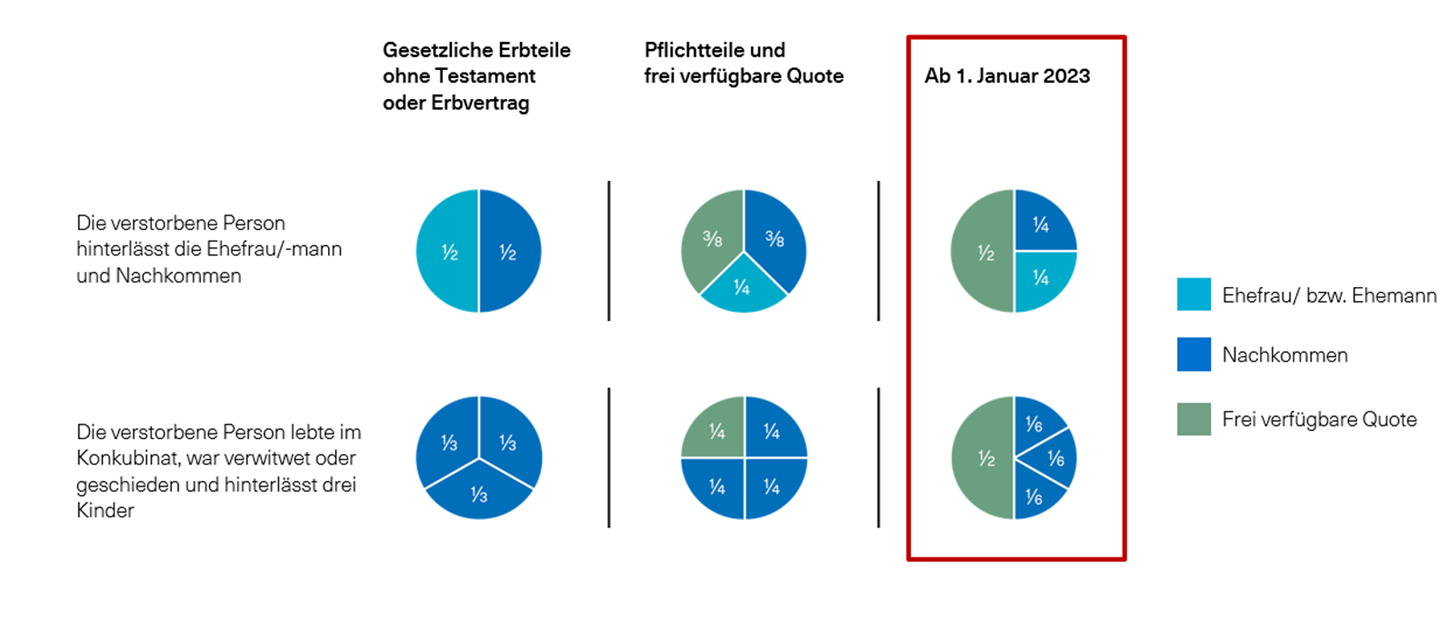 Nachlassplanung: Die Unterschiede bei Ehe und Konkubinat - Basler Kantonalbank
