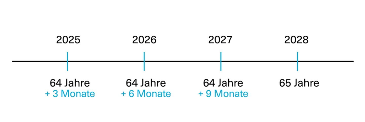 Reform AHV 21: Was bedeutet sie für mich? - Basler Kantonalbank