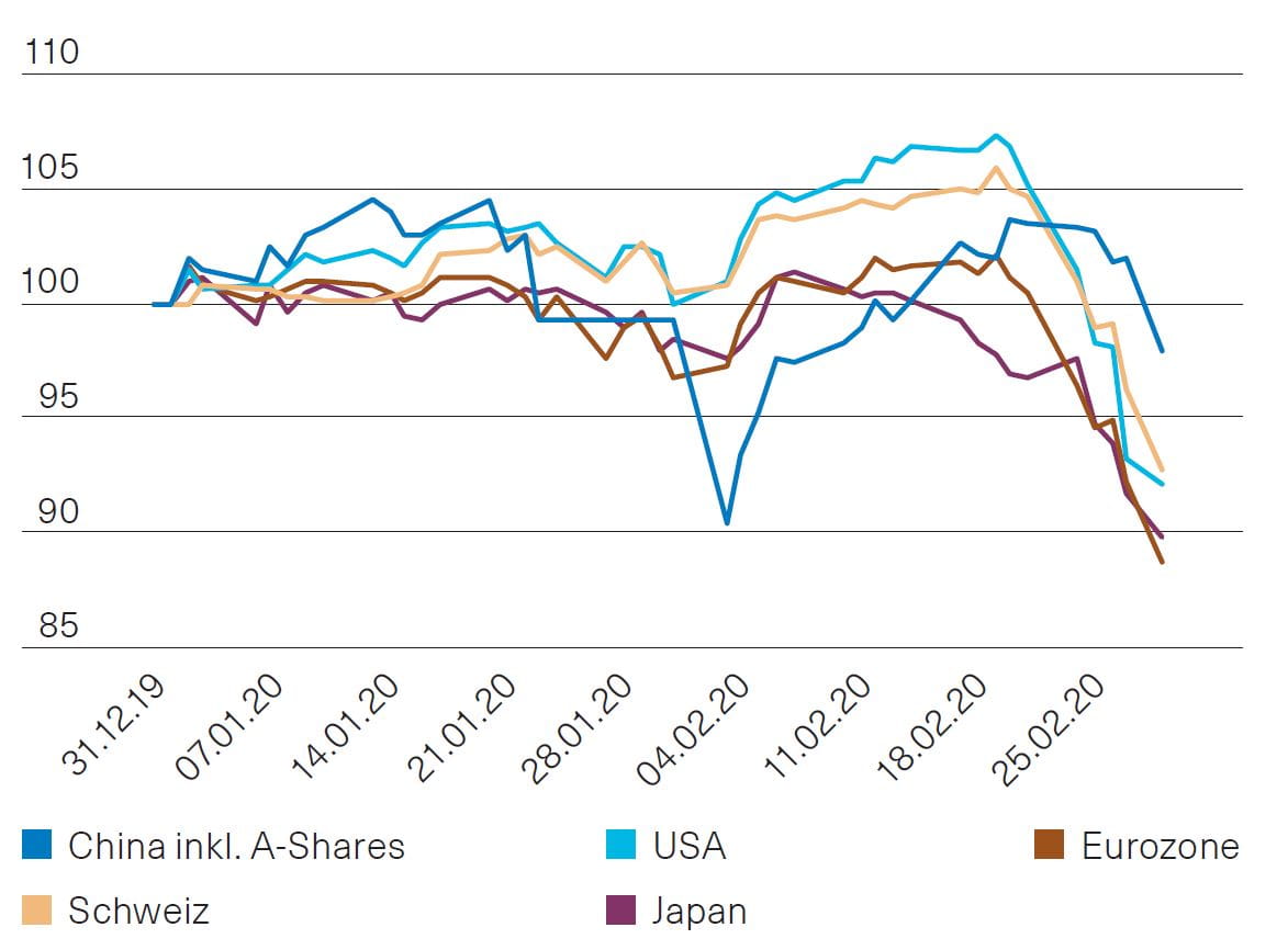 Aktienmarkt - März 2020 - Basler Kantonalbank