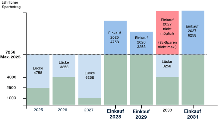 Säule 3a: Die Nachzahlung in die Säule 3a wird mit einem Einkauf ...
